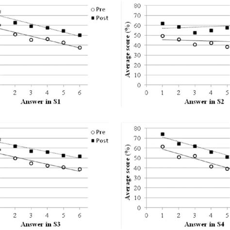 correlation between responses to s1 to s4 statements and scores in the