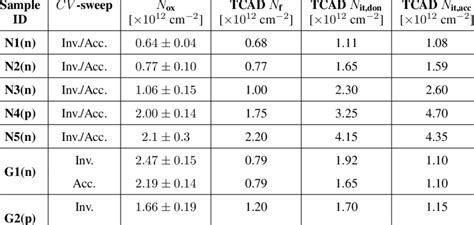 To Reproduce Measured CV Characteristics In Figures Download Scientific Diagram