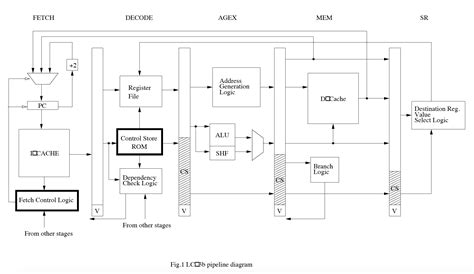 How To Design Emory Module For Pipelined Processor Fpga