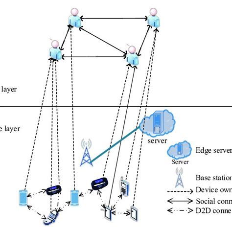 Social Collaborative Mobile Edge Computing Download Scientific Diagram
