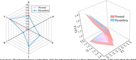 Figure 1 From Automatic Assessment Of Dysarthria Using Audio Visual Vowel Graph Attention