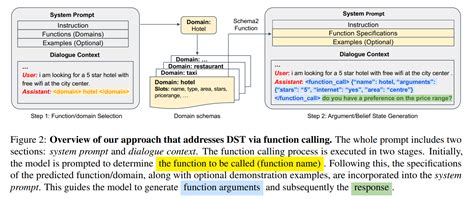 revolutionizing task oriented dialogues how fnctod enhances zero shot