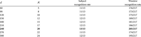 Experimental Results From Classification Of The Ptb Dataset Using