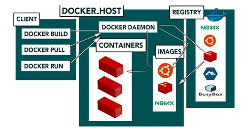 Yasir Bin Ismail On Linkedin Docker Devops Containerization Aws