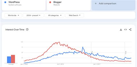 WordPress Vs Blogger Which One Is Better Pros And Cons