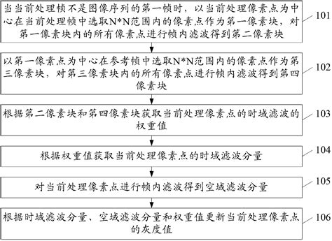 Method And Device For Denoising Video Image Eureka Patsnap