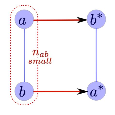 Determining Edge Orientations In A Snapshot By Restricting Attention To Download Scientific