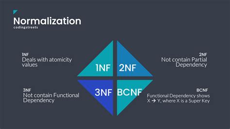 Introduction To Normalization In Sql Codingstreets