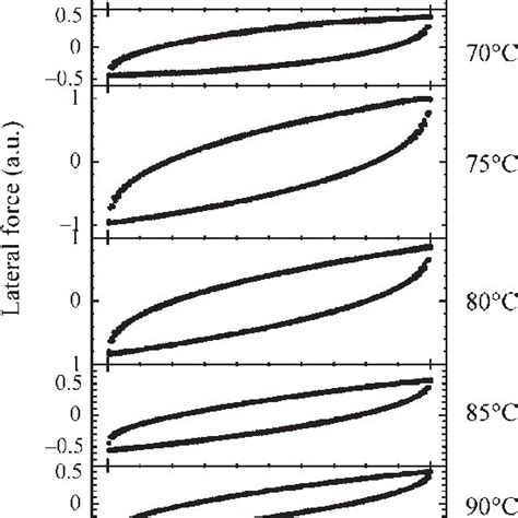 Curve Fitting Of Shift Factor A T To Wlf Equation Download Scientific Diagram