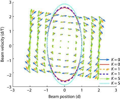 22 Phase Diagram For Different Damping Value K 0 1 And 5 When