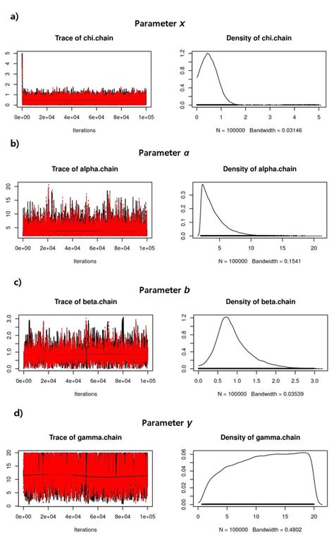 Figure Sm2 Trace And Posterior Density Plots For Each Ifm Parameter