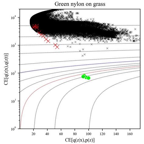 Comparison Of Forward And Reverse Negative Ce Similarity Metrics For Download Scientific