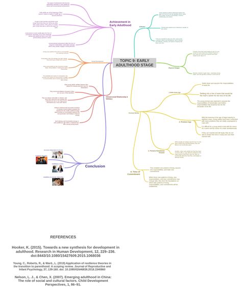 Topic 9 Early Adulthood Stage Coggle Diagram