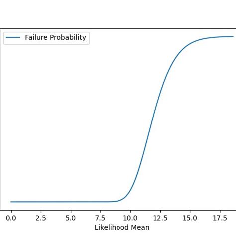 Univariate Gaussian Likelihood Examples Illustrating The Download Scientific Diagram