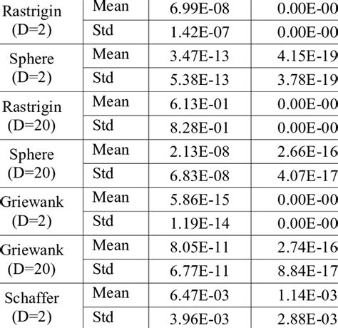 Results From The Abc And The Iabc Algorithms Abc Iabc Download Table
