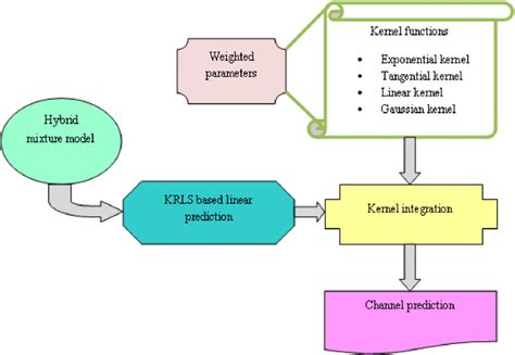 Illustration Of The Channel Prediction Download Scientific Diagram
