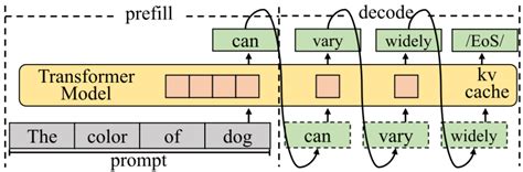논문 리뷰 Ghidorah Fast Llm Inference On Edge With Speculative Decoding And Hetero Core Parallelism