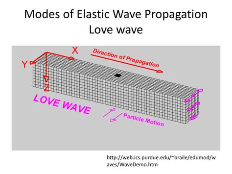 PPT Modes Of Elastic Wave Propagation P Wave PowerPoint Presentation