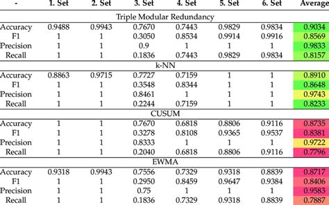 Udp Flooding Attack In Cross Validation Results Download Scientific Diagram