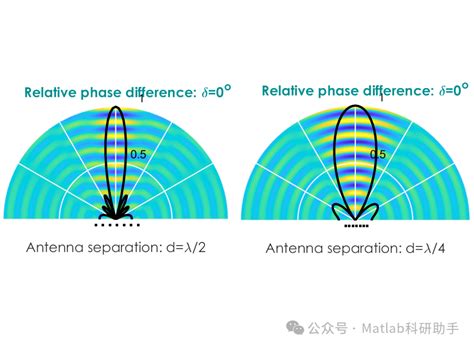 【波束成形】相控阵天线波束成形附matlab代码 csdn博客