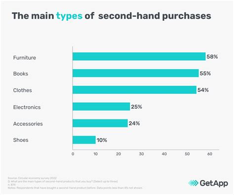 Second Hand Online Stores Consumer Habits And Preferences