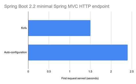 The State Of Kotlin Support In Spring The Kotlin Blog
