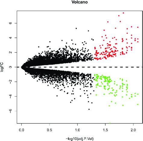 Volcano Plot Analysis Identifies Degs Red Dots Represent 185