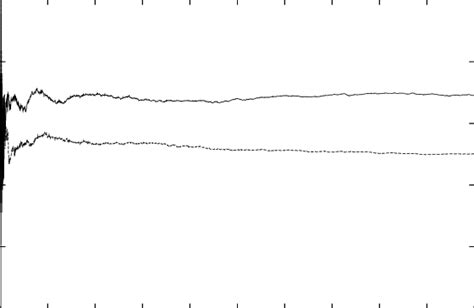 A Typical Computation Of The Maximal Lyapunov Exponents For The Large N Download Scientific