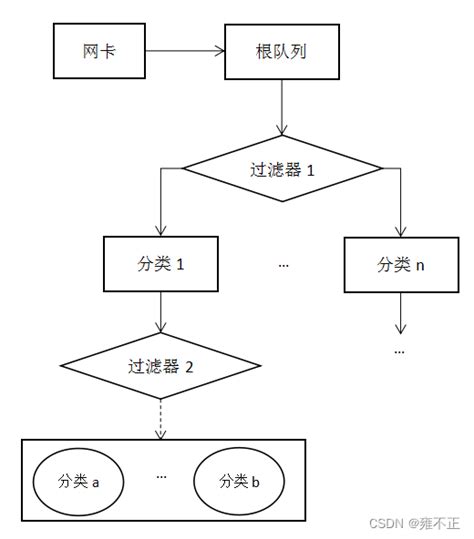 Linux下的流量控制（tc）和服务质量（qos）linux Tc Csdn博客