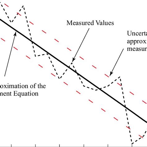 Assumed Linear Approximation Of The Measured Logarithmic Received