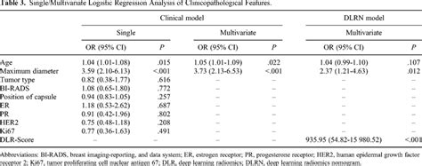 Singlemultivariate Logistic Regression Analysis Of Clinicopathological