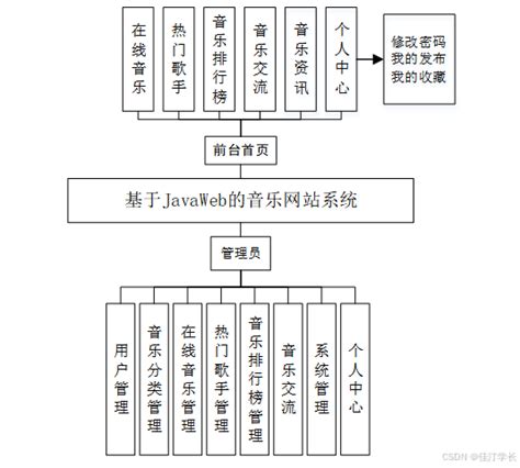 计算机毕业设计springboot基于javaweb的音乐网站系统 基于spring boot的java web音乐平台开发 java web