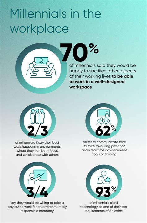 How Many Millennials Work In The Us Elaci