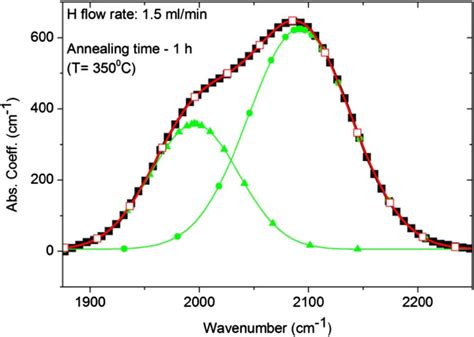 Results Of Deconvolution Of Ir Spectra Deconvolution Of The Ir Download Scientific Diagram