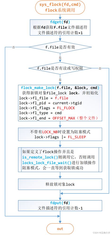 Linux文件锁内核vfs层源码实现讲解linux Flock实现源码解读 Csdn博客 Linux文件锁内核vfs层源码实现讲解linux Flock实现源码解读 Csdn博客