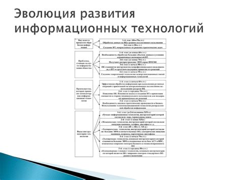 Информационные технологии и их свойства Роль информационных технологий