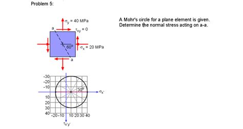 Solved Problem 5 40 MPa A Mohr S Circle For A Plane Chegg Com