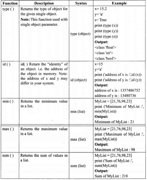 Write Any 5 Built In Functions Sarthaks Econnect Largest Online Education Community