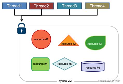 江大白 万字长文，深度梳理python多线程与多进程 建议收藏 江大白 三万字长文 csdn博客