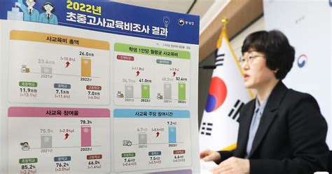 2022년 초중고 사교육비 약 26조 원 전년대비 10 8 증가