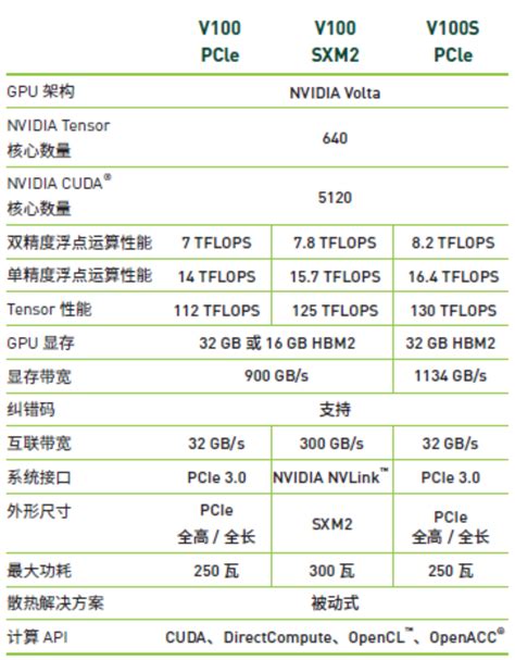 世上最全的nvidia Gpu性能参数详解：nvidia V100 Tensor Core Gpu 猿代码 超算人才智造局
