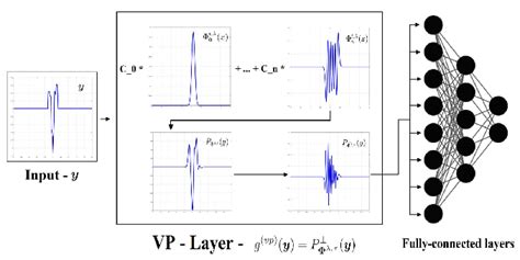 vp net architecture the first layer implements a variable projection download scientific