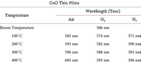 Cuo Wavelength Peaks Tauc Plot Method Download Scientific Diagram