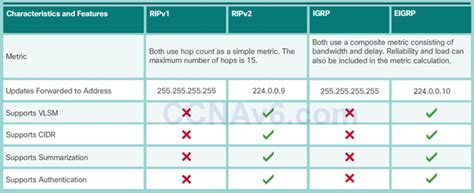 CCNA V Study Material Chapter Dynamic Routing