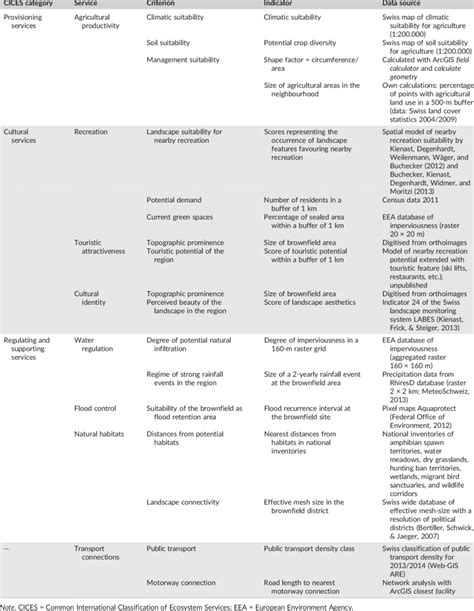 Indicators Used For Analysing The Potential Performance Of Ecosystem