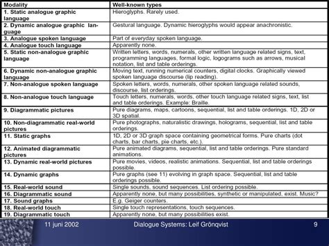 Ppt Dialogue Act Coding And Modalities Powerpoint Presentation Free