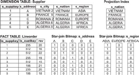 Fragment Of Data Projection And Bitmap Indices Download Scientific Diagram