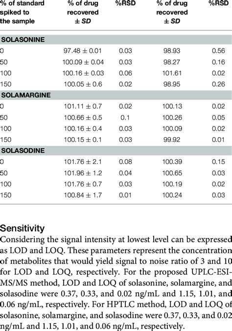 accuracy of uplc esi ms ms and hptlc methods for the estimation of