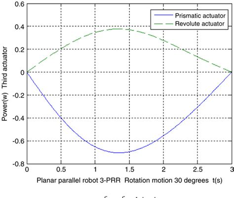 Figure 2 From Inverse Dynamics Of The 3 Prr Planar Parallel Robot Semantic Scholar