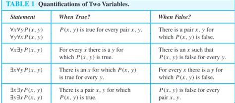 negating nested quantifiers the leading text in discrete mathematics
